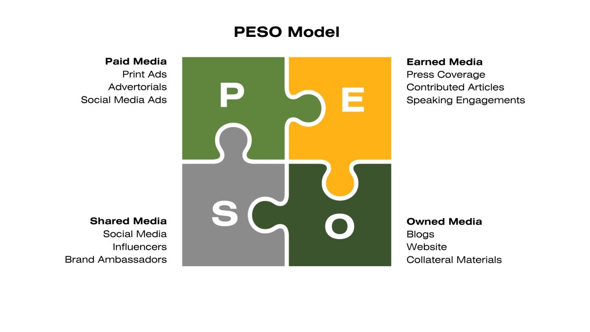 How to Use the PESO Model for Cannabis Marketing in 2024 - Proven Media